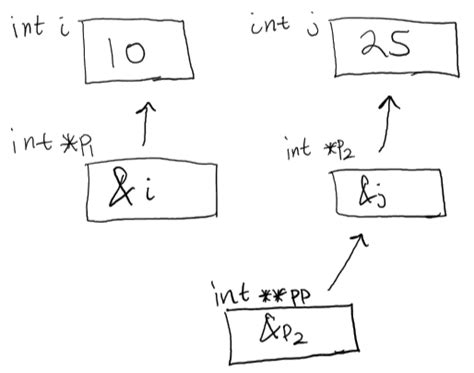 print a double pointer in c