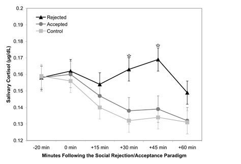 Salivary Cortisol Concentrations μ G Dl 20 Min Before Immediately