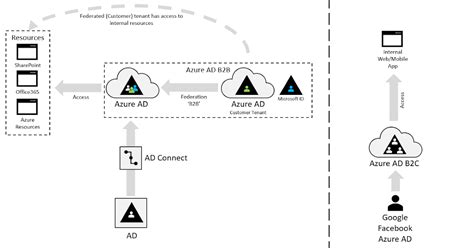 demystifying azure ad b2b and b2c