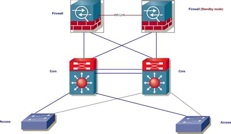redundant links with asa firewall lan switching and routing cisco