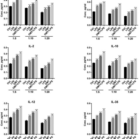 Cytokine Secretion Stimulated By Omt Pretreated Dcs At Different