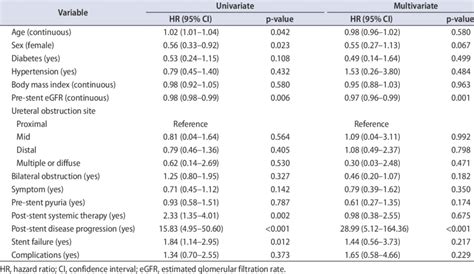 Univariate And Multivariate Analysis Of Factor Influencing Overall
