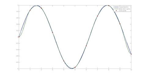 envision cubic spline interpolation