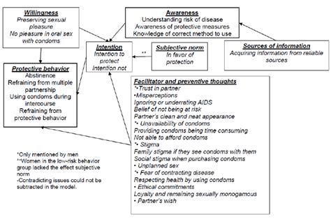 Factors Associated With High Risk Behavior In The High Risk Group
