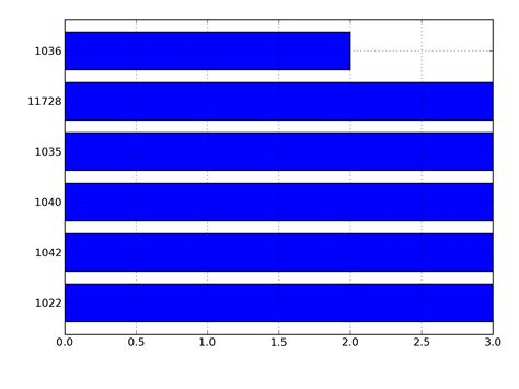 python count numbers from row in csv file stack overflow