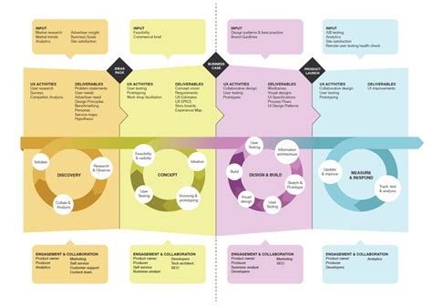 Stages In Ux Design Process Design Talk