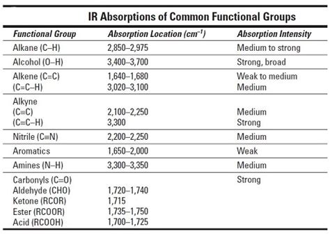 Ir Spectrum Functional Groups Chart