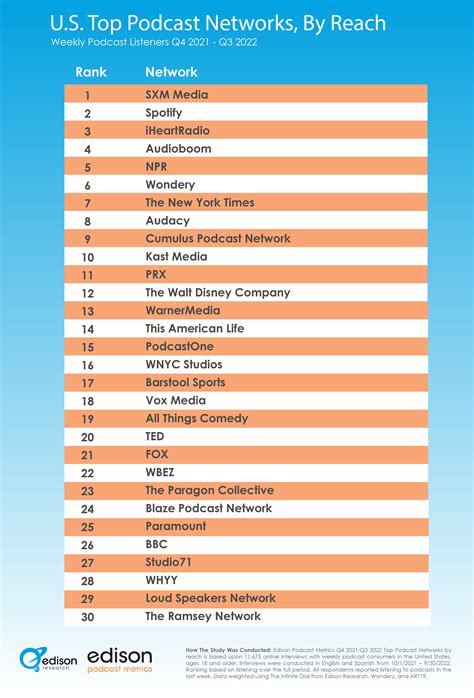 U S Top Podcast Networks By Reach Q3 2022 Edison Research