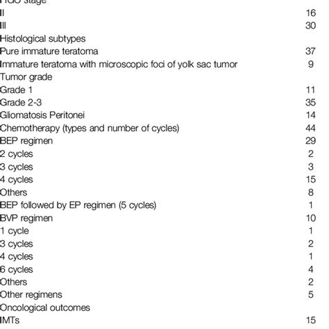 Clinical Pathological Characteristics In Patients With Advanced Stage