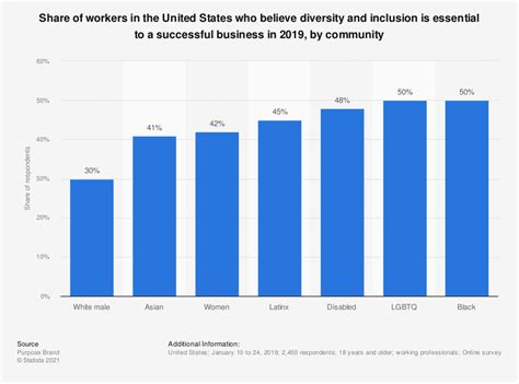 Diversity In Workplace Statistics Update 2024
