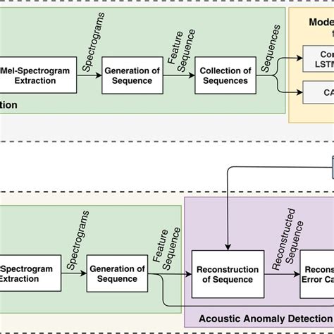 overview of the acoustic anomaly detection system download scientific