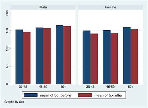 reed college data at reed bar graphs error bars and more