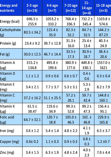 Mean Daily Intakes For Energy And Nutrients According To Age Groups