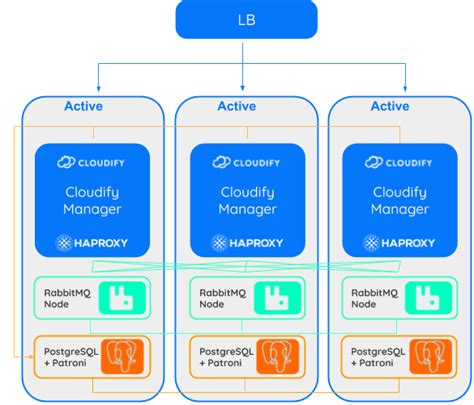 three nodes cloudify cluster cloudify documentation center