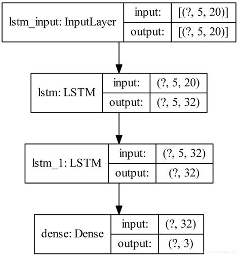 tensorflow 2 0使用plot model函数画网络结构图 lyj123321的博客 csdn博客