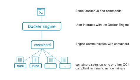 docker vs cri o vs containerd computingforgeeks