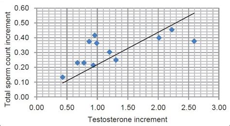 Correlations Between Testosterone And Total Sperm Count Increments