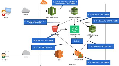codedeploy の blue green デプロイを利用して、codepipeline でいい感じに自動化されたデリバリを実装する