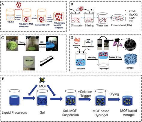 A Schematic Diagram Of The Preparation Of Tio2 Aerogel Co‐mof