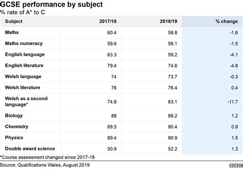 gcses a to c pass rate increases after dip in 2018 bbc news