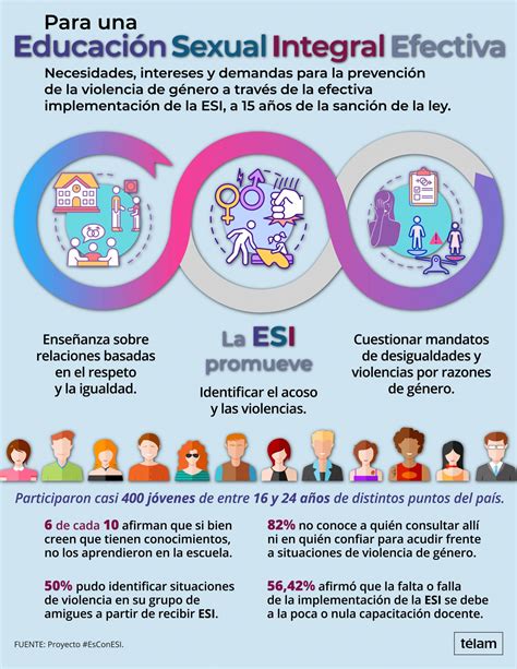 Infografía Sólo El 2 De Los Adolescentes Aprendió Educación Sexual En