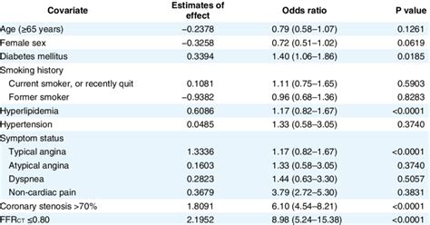 multivariable logistic regression analysis of univariate predictors of