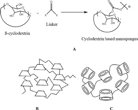 A Reaction Between Cyclodextrin And Linker B Graphical Representation