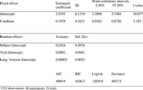 Summary Of The Linear Mixed Effects Model Of Similarity Ratings R