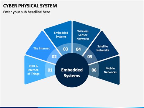 Cyber Physical System Powerpoint Template Ppt Slides