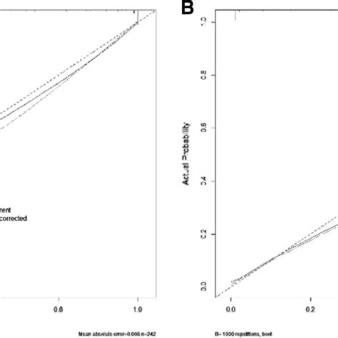 Calibration Curves Of The Deep Learning Nomogram In Each Cohort A