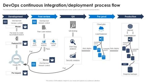 Devops Continuous Integration Deployment Process Flow Download Pdf