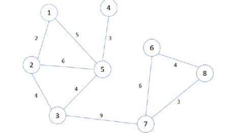 solved python networkx networkx minimum spanning tree kruskal draw