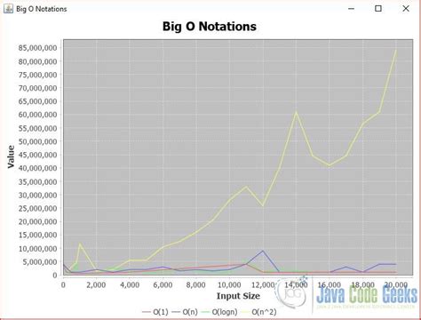 big o notation java example examples java code geeks 2021