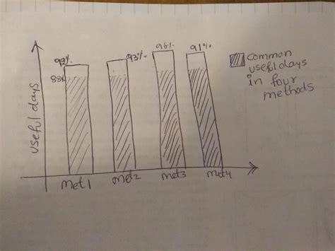 python how to make four bar plots with different heights