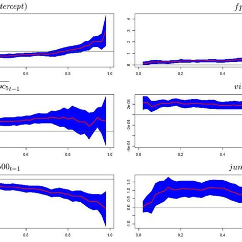 Coefficients Plots The Red Lines Represent The Coefficients Values
