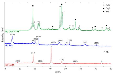 A Xrd Patterns Of Cuxs Zns Nanocrystals Synthesized From