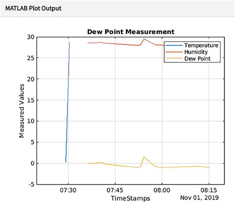 esp8266 thingspeak weather station matlab analysis and visualization