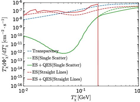 The Expected Differential Flux Of Adm At The Xenon1t Experiment For