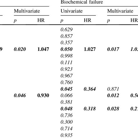Predictors Of Bpfs Css And Os On Univariate Multivariate Analysis