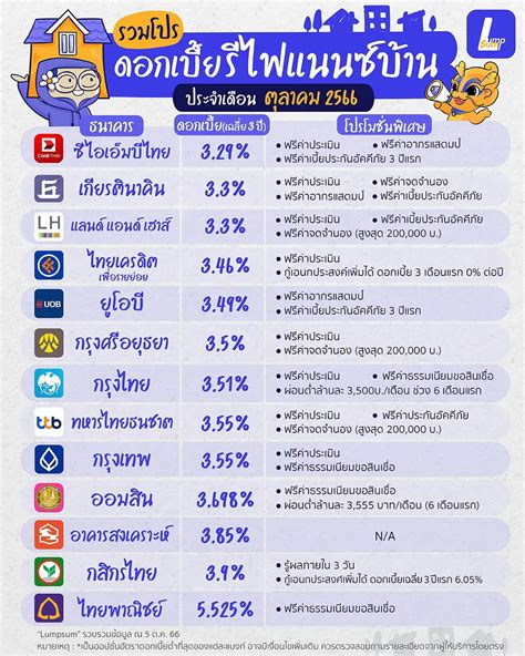 อัปเดต อัตราดอกเบี้ยรีไฟแนนซ์บ้าน ประจำเดือนตุลาคม 2566 แกลเลอรีที่