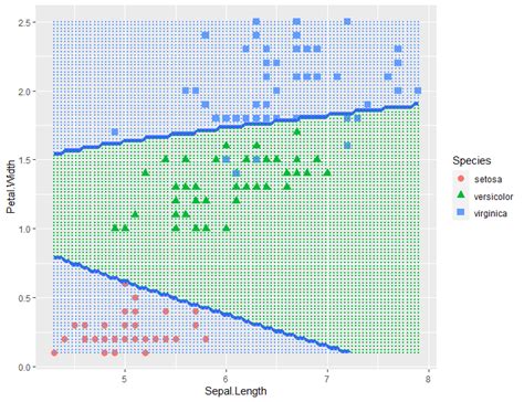 ggplot2 quadratic discriminant analysis qda plot in r