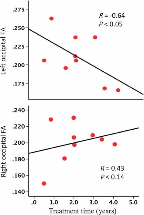 Spearman Correlations For The Left And Right Occipital Fractional