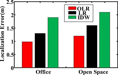 localization errors in different environments download scientific diagram