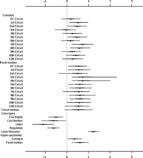 Posterior Distributions Of Parameter Estimates Dependent Variable