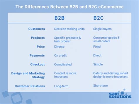 B2b Vs B2c Marketing The Similarities And Differences Gambaran