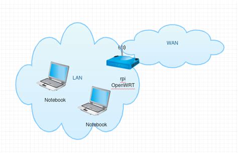 openwrt and raspberry pi wi fi unix server solutions