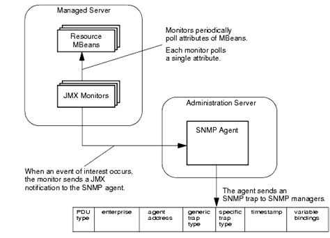 understanding weblogic server trap notifications