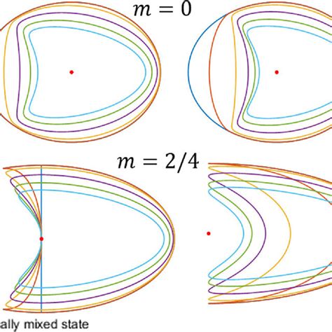 Trajectories In The Bloch X − Z Plane For Some Values Of M With C 1