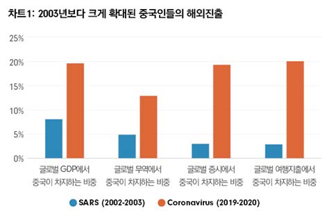 코로나19 글로벌 경제 전망에 미치는 영향