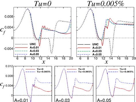 Comparison Of Skin Friction Coefficients For Case í µí±³í µí±³